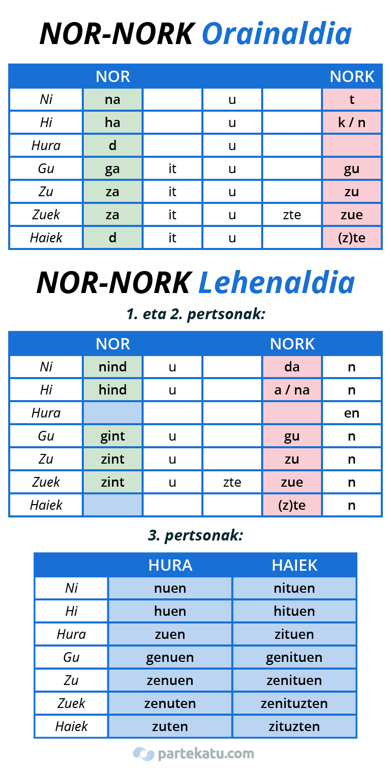 NOR-NORK: Sus Tablas y Cómo usarlo con Ejemplos