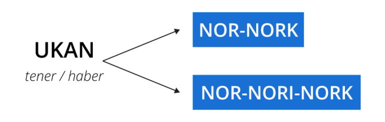 ¿Qué es IZAN? ¿Y el verbo UKAN? Explicado con Ejemplos