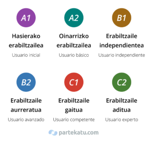 Los Niveles de Euskera Oficiales: A1, A2, B1, B2, C1, C2